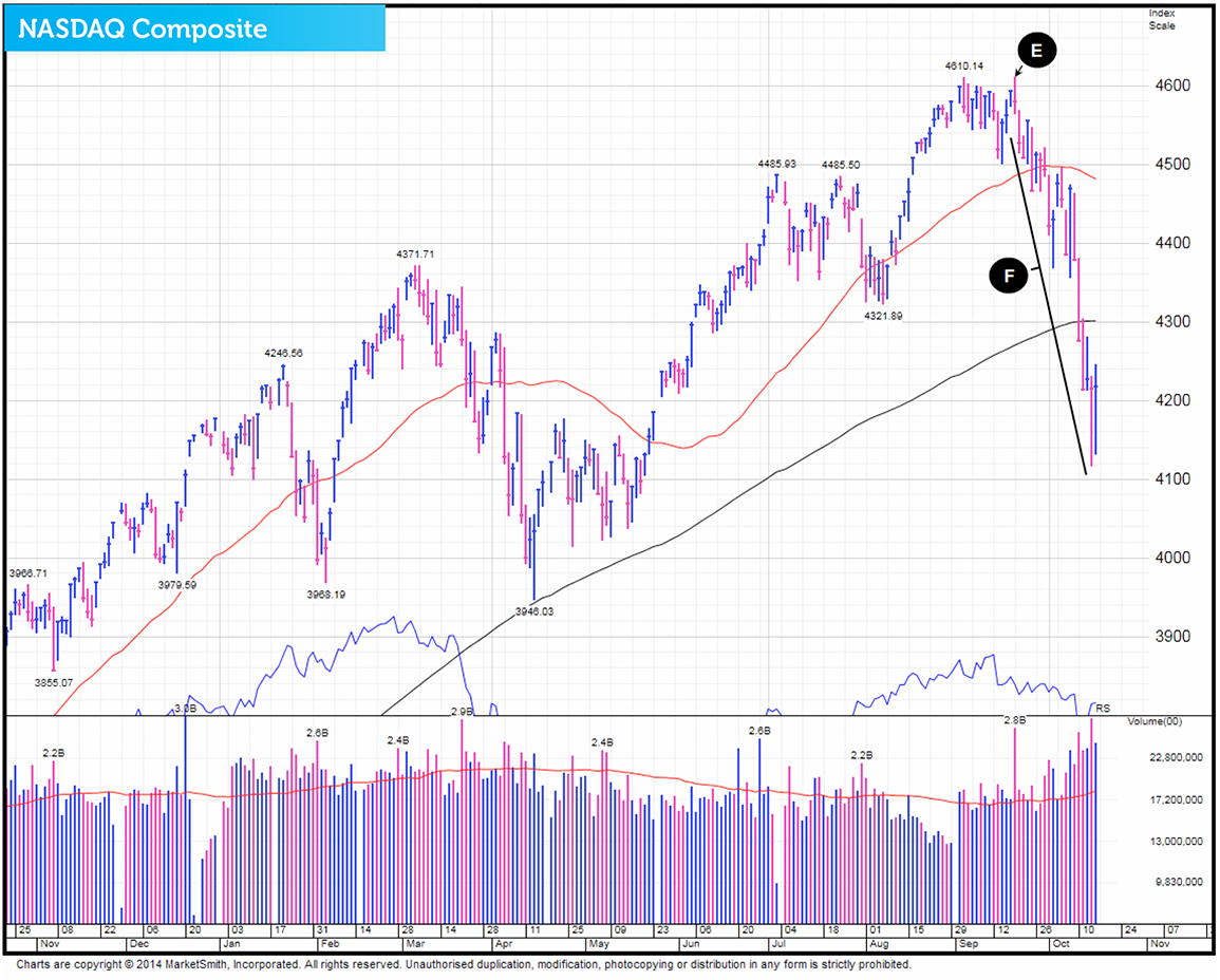 A key characteristic of bear markets