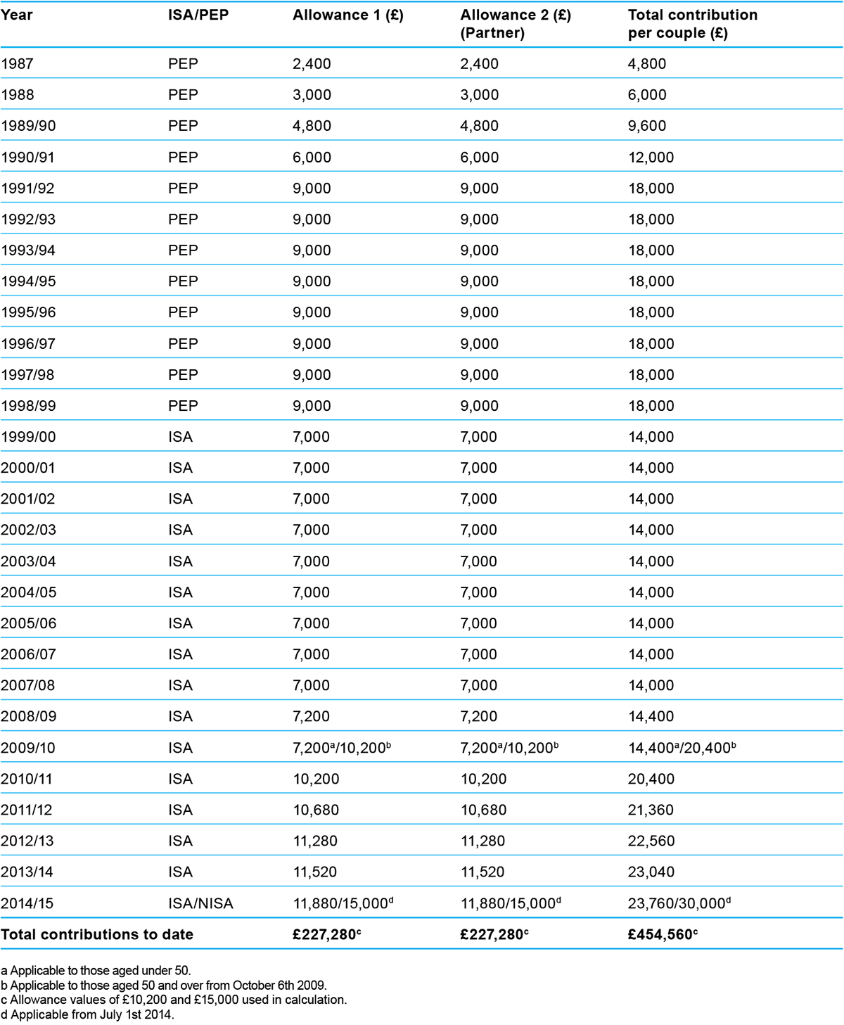 Your Annual ISA/NISA Allowance - Use it or lose it
