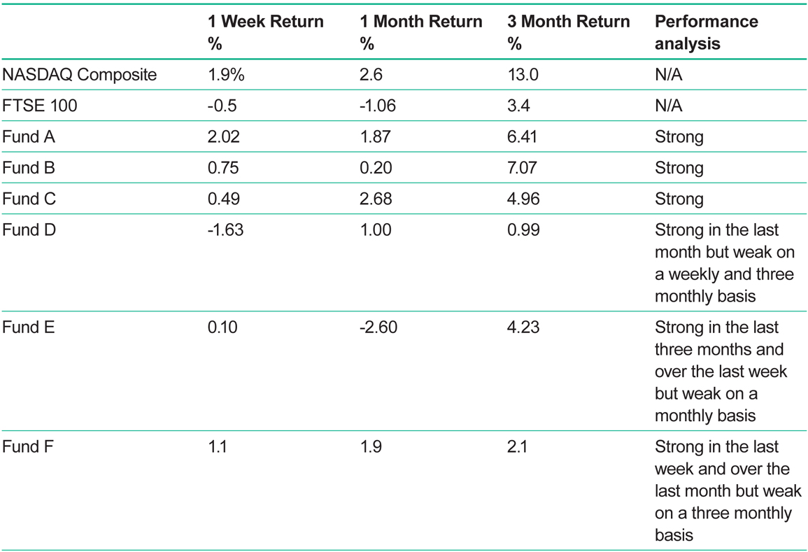 Our performance YTD: 21.1% compared to 12.8% from the FTSE 100